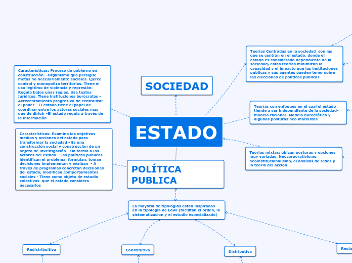 ESTADO - Mind Map